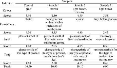 Organoleptic Parameters Of Meat Vegetable Brawn Samples At The First