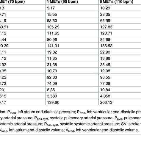 Mean Values And Standard Deviations Of The Computed Cardiovascular Download Table