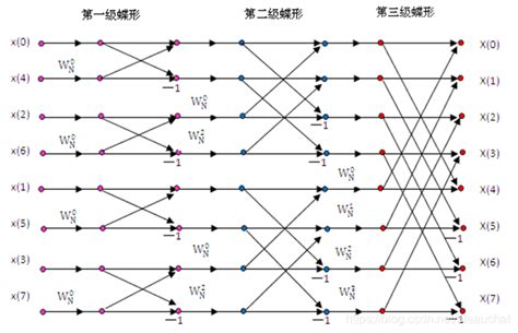 基2与基4时分fft算法浅析及其比较基4fft Csdn博客