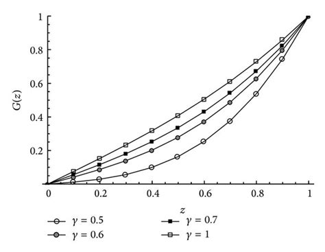 Analysis of G z by Varying γ Download Scientific Diagram