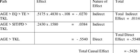 Causal Effects Of Direct And Indirect Predictors On Theoretical