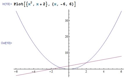 Wolfram Mathematica Labeling Points Of Intersection Between Plots Stack Overflow