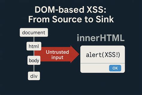 Mastering Dom Based Xss Understanding Sources Sinks And Secure Dom Practices By Ali El