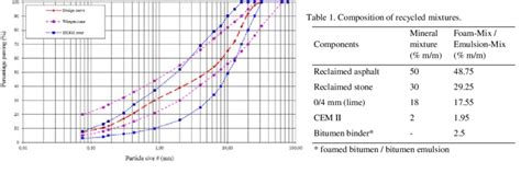The Aggregate Gradation Of Mineral Bitumen Cement Mix Produced In Deep