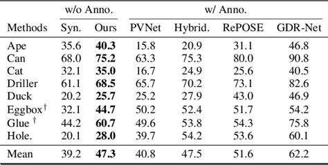 Table 1 From Learning To Estimate Object Poses Without Real Image Annotations Semantic Scholar