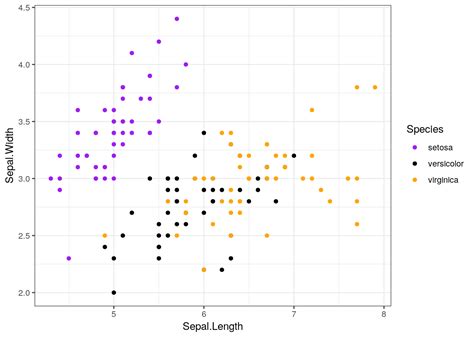 2 Visualizing Your Data Introduction To Data Exploration And Analysis With R