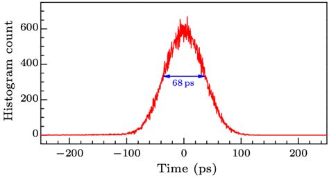 Time Jitter Histogram Of The Total Snspd System Download Scientific Diagram