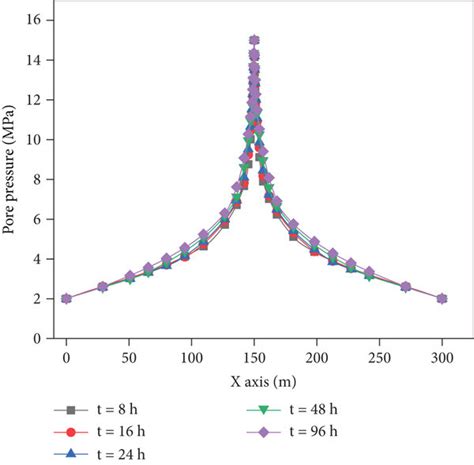 Pore Pressures Under Water Air Alternating Displacement Along Line L