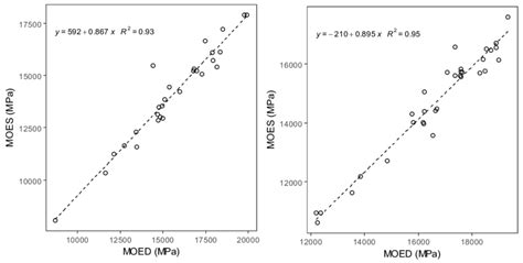 2 Correlation Between Moe Static Moes And Moe Dynamic Moed On Oak