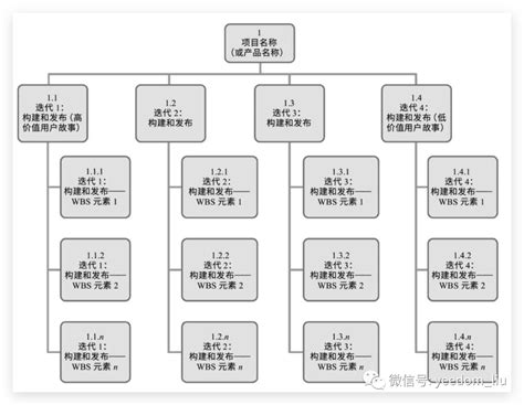 工作分解结构WBS实践标准 腾讯云开发者社区 腾讯云