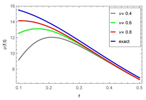 Fractal Fract Free Full Text Extension Of The Optimal Auxiliary Function Method To Solve The