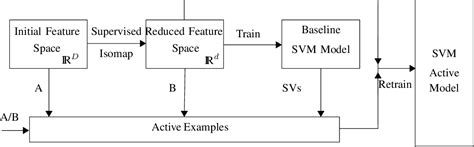 Figure 1 From Using Active Manifold Learning With Twitter Big Data Semantic Scholar
