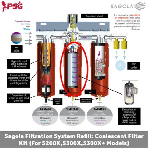 Sagola Filtration System Refill Coalescent Filter Kit