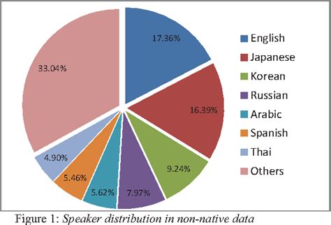 Figure 1 From Deep Neural Network Acoustic Modeling For Native And Non Native Mandarin Speech