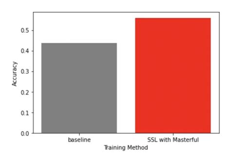 a beginner s tutorial to train a classifier model with unlabeled data using semi supervised