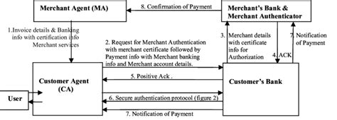 protocol for wireless payment two way authentication system 2 the ca download scientific
