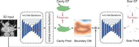 Figure 1 From Automatically Segment The Left Atrium And Scars From Lge Mris Using A Boundary