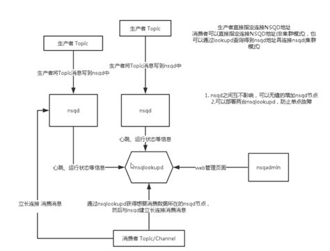 Go语言nsq分布式消息队列 Fatpuffer 博客园 Go语言nsq分布式消息队列 Fatpuffer 博客园