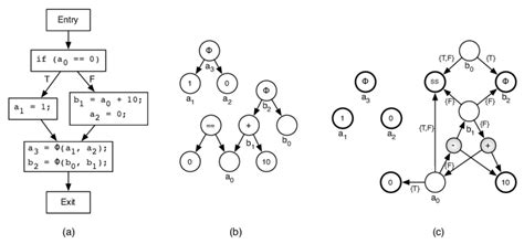 A The Ssa Transformed Cfg Of The Function In Figure 1a B The Download Scientific Diagram