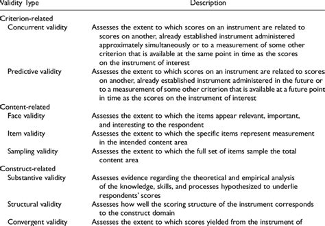 Areas Of Validity Evidence Download Table