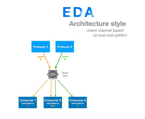 Event Driven Architecture Seamless And Scalable Components By Kong