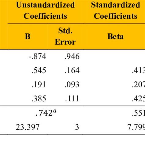 Research Hypothesis Testing Results 1 Download Scientific Diagram