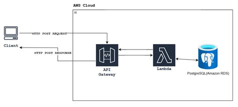 Implementing Token Based Authorization On Aws Api Gateway With