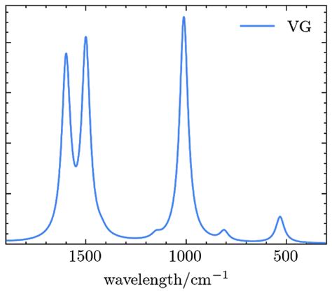 simulating vibronic and resonance raman spectroscopy using the vibronic