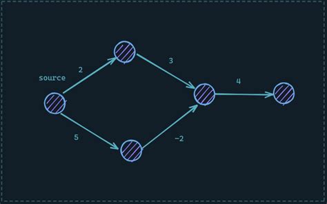 single source shortest path a deep dive