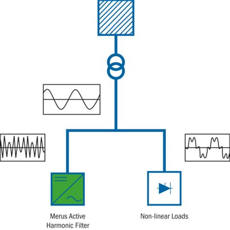 Three Phase Active Harmonic Filter For Industrial At Rs 250000 In Delhi