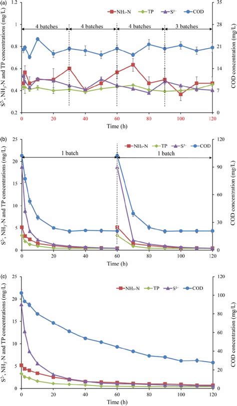 operation performances of three simulating processes a the pepec