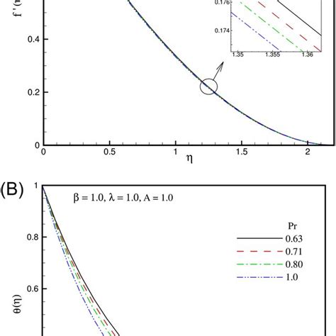 A And B Simulated Velocity And Temperature Profiles For Various Values