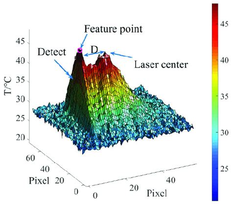 Three Dimensional Profile Of The Temperature In One Frame Of The Download Scientific Diagram