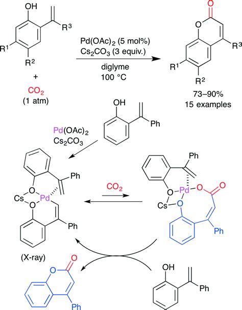 Recent Progress In Catalytic Conversions Of Carbon Dioxide Catalysis