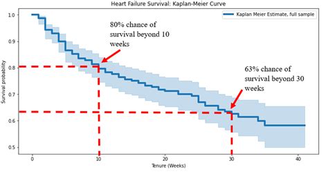 A Comparison Of Machine Learning Methods For Survival