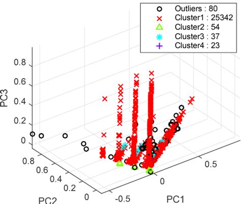 Figure 5 From Intrusion Detection In Enterprise Systems By Combining