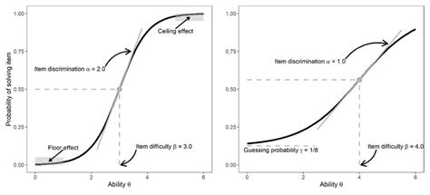 Illustration Of Two Item Response Functions IRF For Two Items With Download Scientific