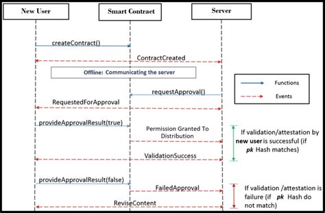 Message Sequence Diagram Appearing Scenarios Of Successful Validation Download Scientific