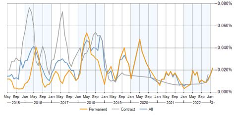 Isomorphic Javascript Jobs Skill Sets And Salary Benchmarking It Jobs