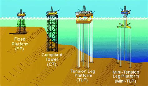 13 Various Types Of Bottom Supported And Vertically Moored Offshore Download Scientific Diagram