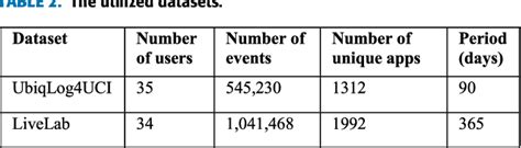 Table 2 From A Multi Feature User Authentication Model Based On Mobile