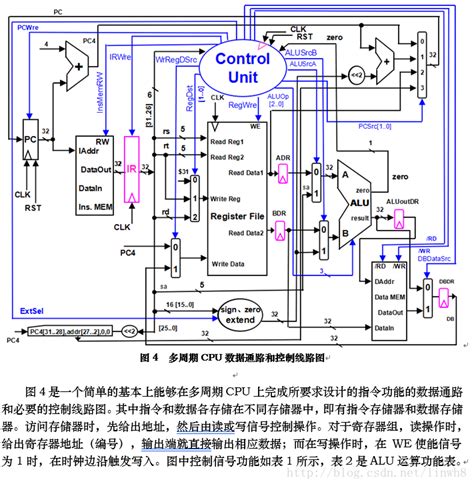 多周期cpu设计verilog （更新：2017529）多周期cpu设计verilog Csdn博客