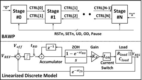 Figure 2 From A Capacitor Less Digital Ldo Regulator With Synthesizable Pid Controller Achieving