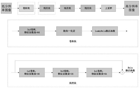 一种图像超分辨率重建方法与流程