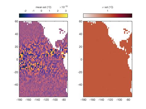 Standardize Documentation