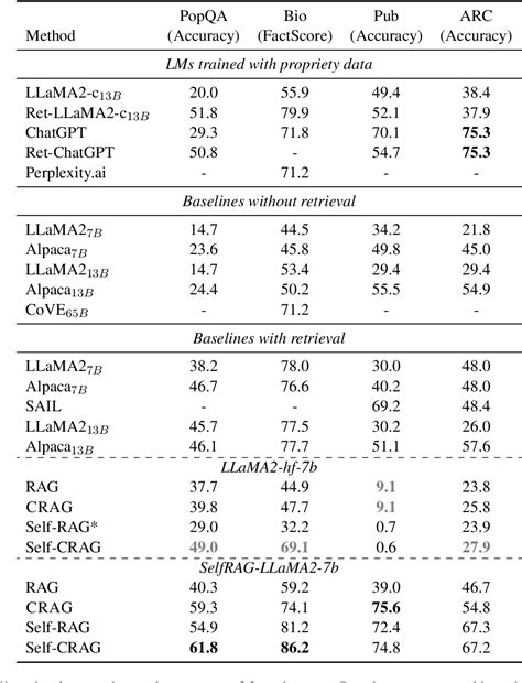 Figure 1 From Corrective Retrieval Augmented Generation Semantic Scholar