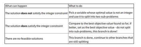 Linear Programming Integer Linear Programming With Branch And Bound Towards Data Science