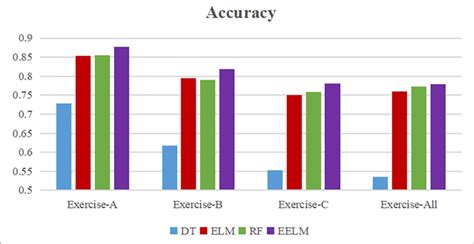 Overall Average Classification Accuracy Comparison Download