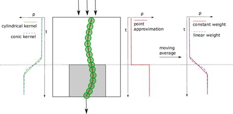 Equivalence Of Kernel Approach Left And Point Approximation Processed