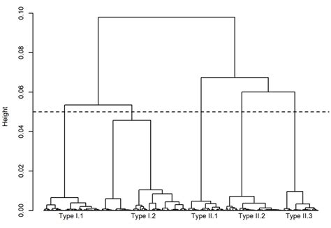 Dendrogram Illustrating Range Of Cluster Solutions Resulting From